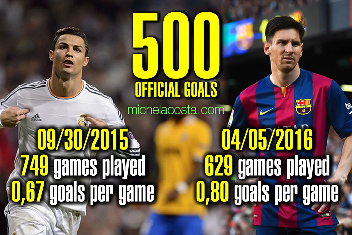 500 goals Messi Cristiano Ronaldo – Kylian Mbappé vs Erling Haaand